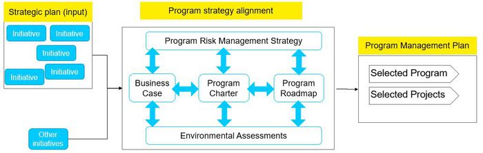 PgMP - Program Strategy Alignment :: PM Expert