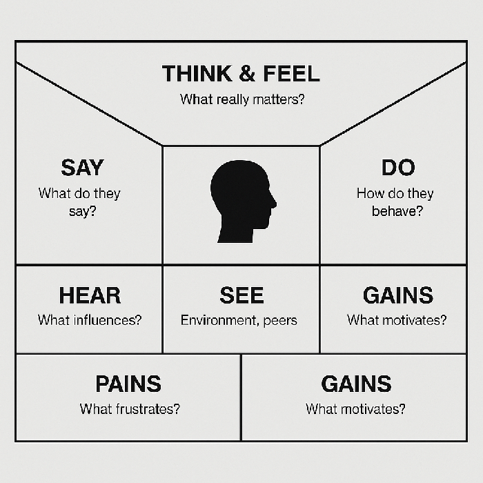 Design Thinking :: PM Expert