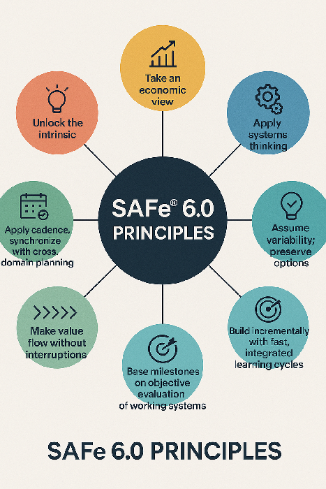 SAFe Lean-Agile Principles :: PM Expert